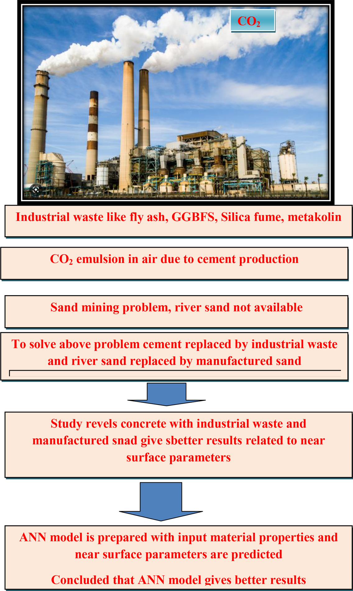 An ANN to Predict Sorptivity and Water Absorption of Concrete Made with ...